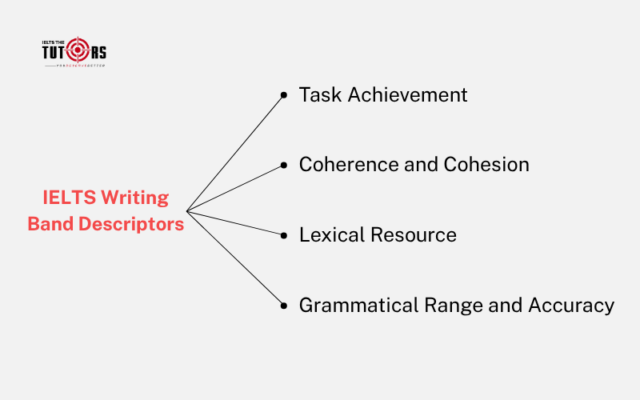 IELTS Writing Band Descriptors: 4 tiêu chí chấm điểm 2026