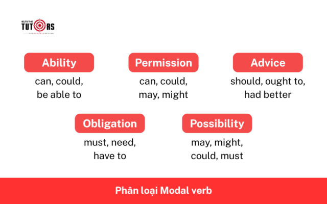 Modal Verb (Động từ khuyết thiếu) là gì? Cách dùng, bài tập