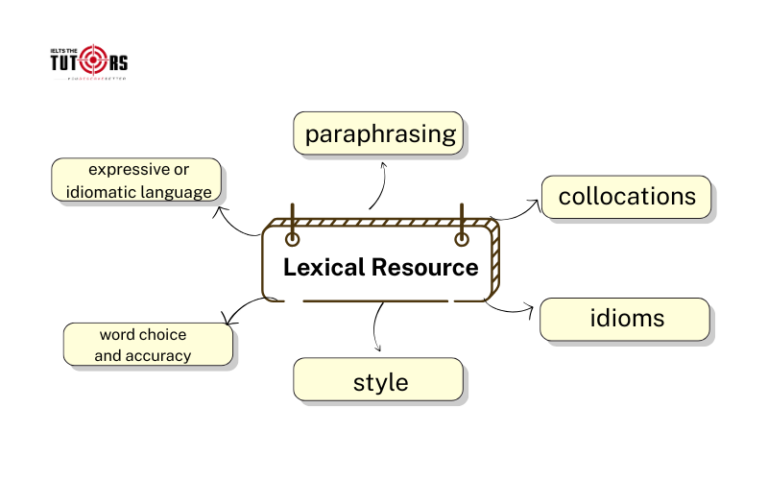 Lexical Resource là gì? Cách cải thiện điểm IELTS với Lexical Resource